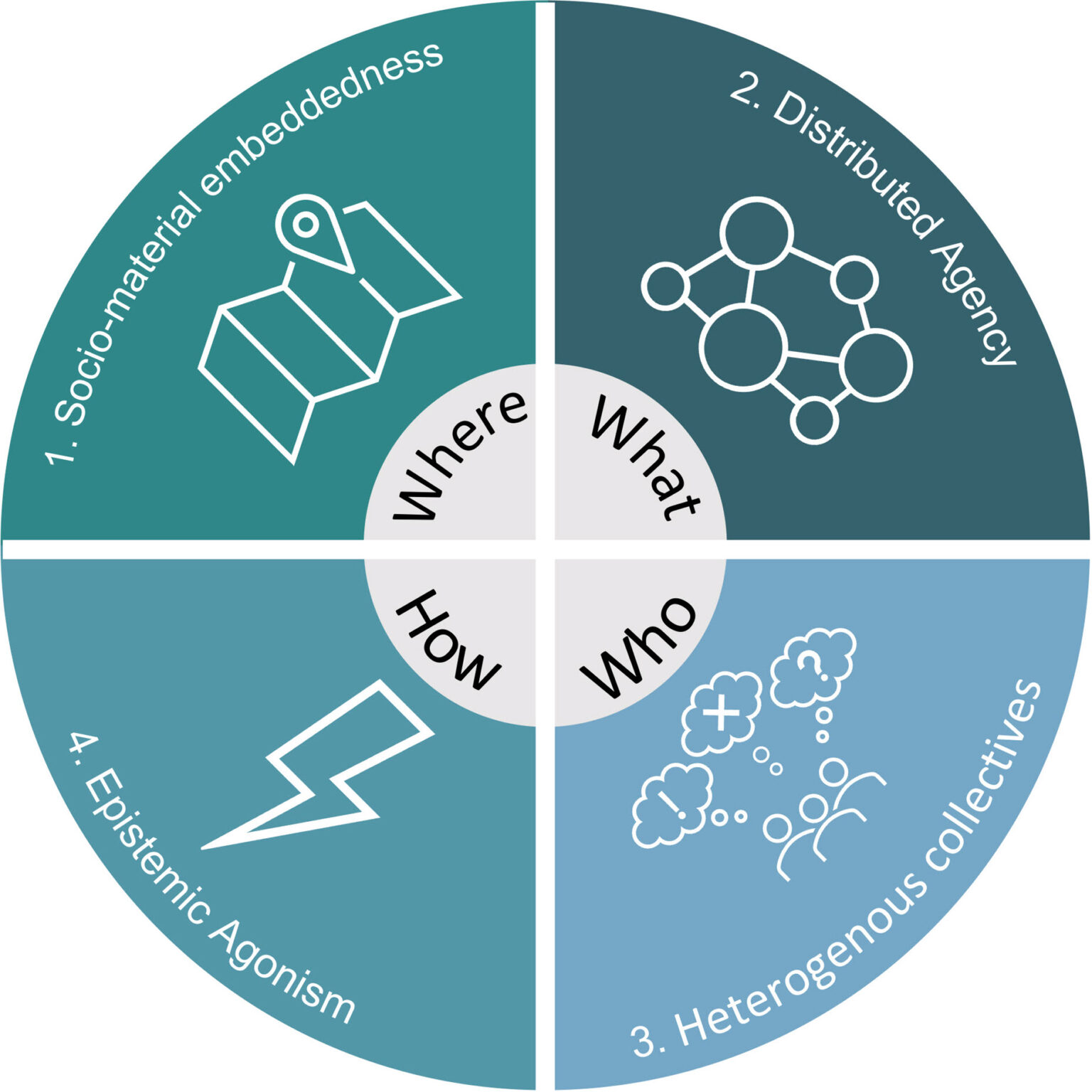 Situated modelling: joint paper out! | IRI THESys